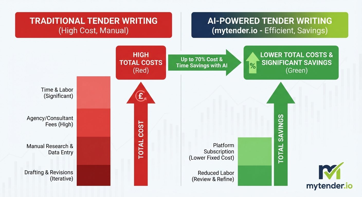 How to Calculate Tender Writing ROI: Complete Cost-Benefit Analysis ...